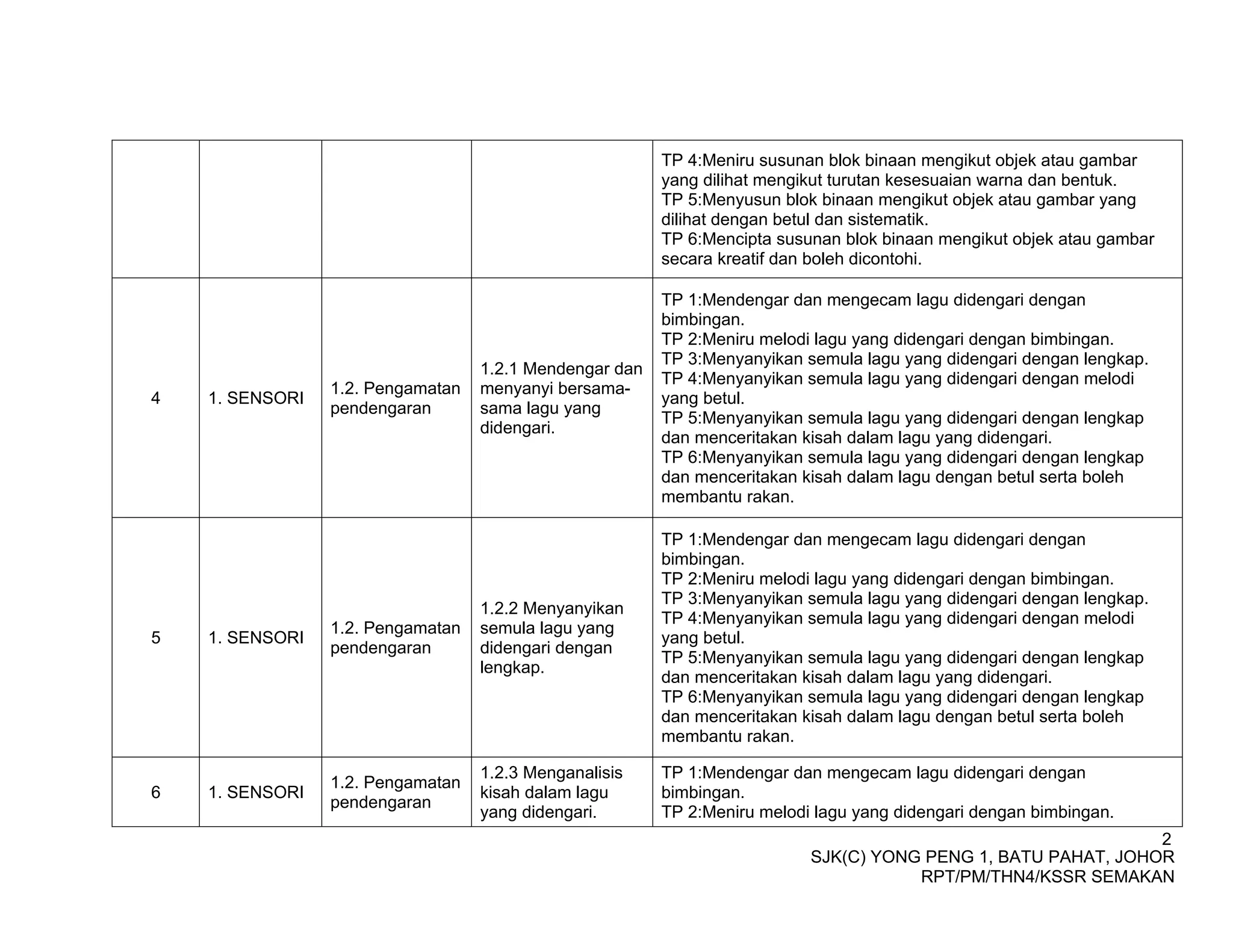 RPT KEMAHIRAN MANIPULATIF TAHUN 4 PPKI SEMAKAN | DOC