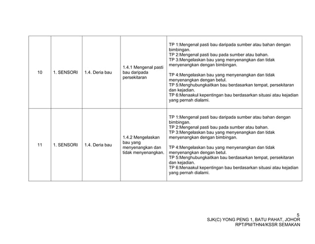 RPT KEMAHIRAN MANIPULATIF TAHUN 4 PPKI SEMAKAN | DOC