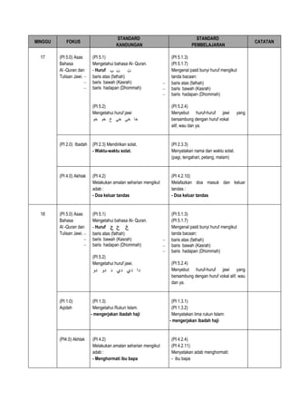 Rpt pendidikan islam | PDF