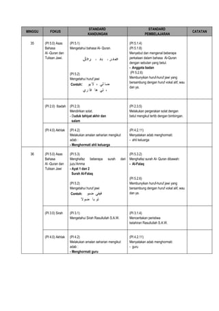 Rpt pendidikan islam | PDF