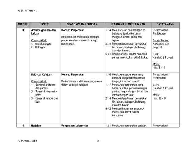 Rancangan Pengajaran Tahunan PJK KSSR | DOC