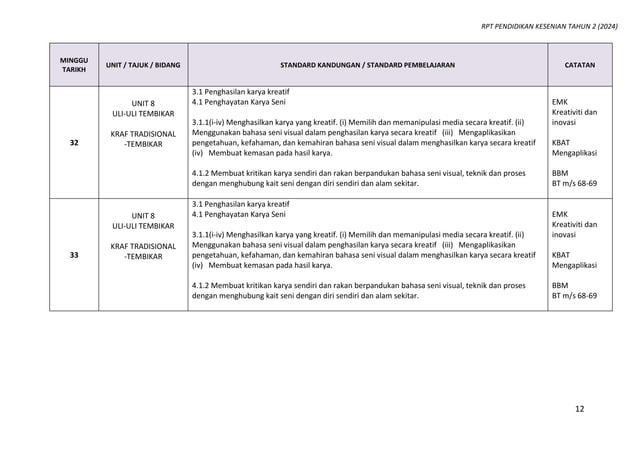 Rancangan Pelajaran Tahunan Pendidikan Seni Visual Tahun 2 (SK) 2024 | PDF
