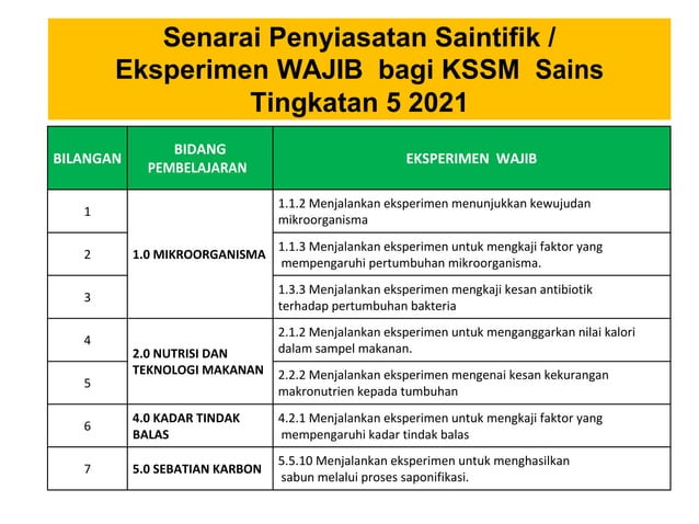 RPT subjek SAINS Tingkatan Lima KSSM 2021 | PPT