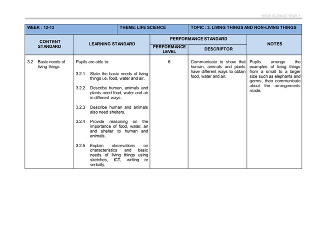 Rpt science year 1 (dlp) 2021 by rozayus academy | DOCX | Science