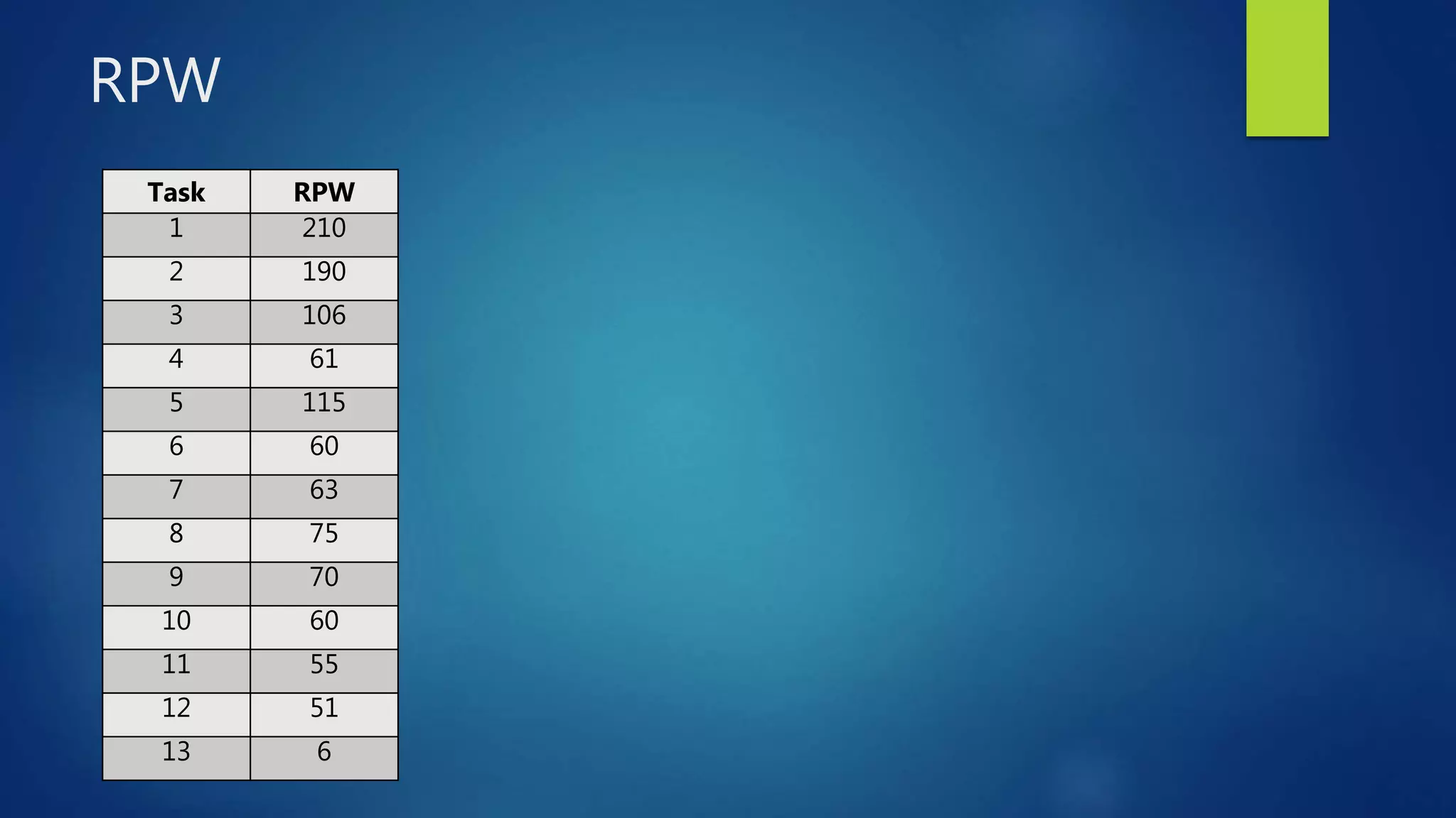 Assembly line balancing using Rank positional weight (RPW) | PPTX