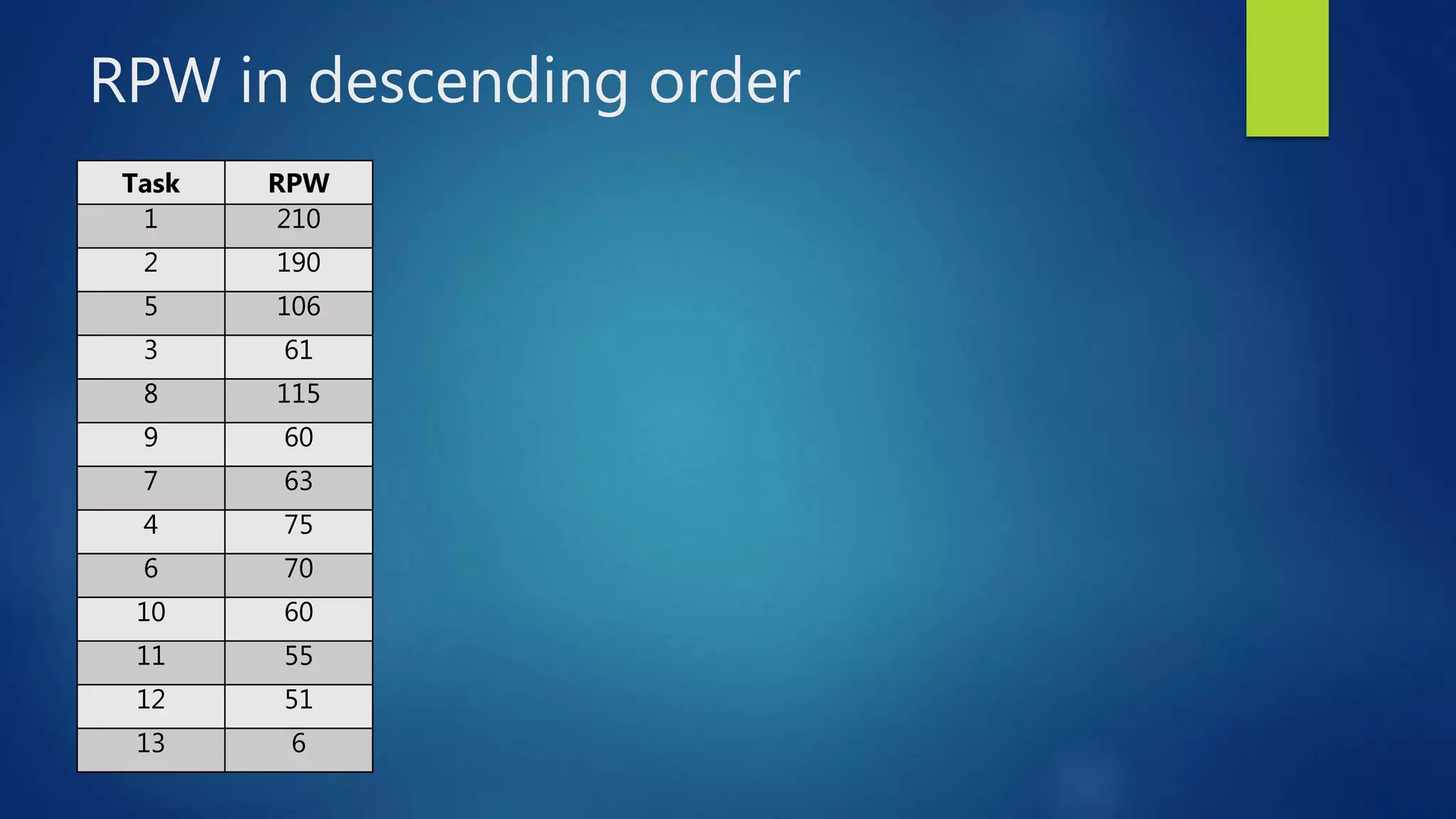 Assembly line balancing using Rank positional weight (RPW) | PPTX