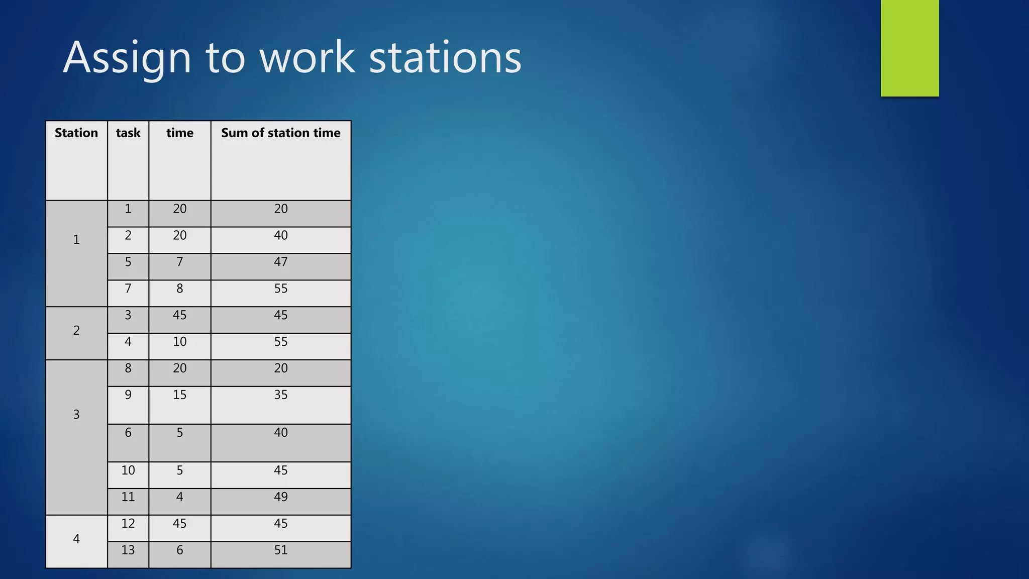 Assembly Line Balancing Using Rank Positional Weight Rpw Ppt