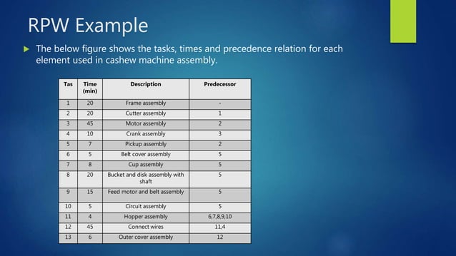 Assembly line balancing using Rank positional weight (RPW) | PPTX ...