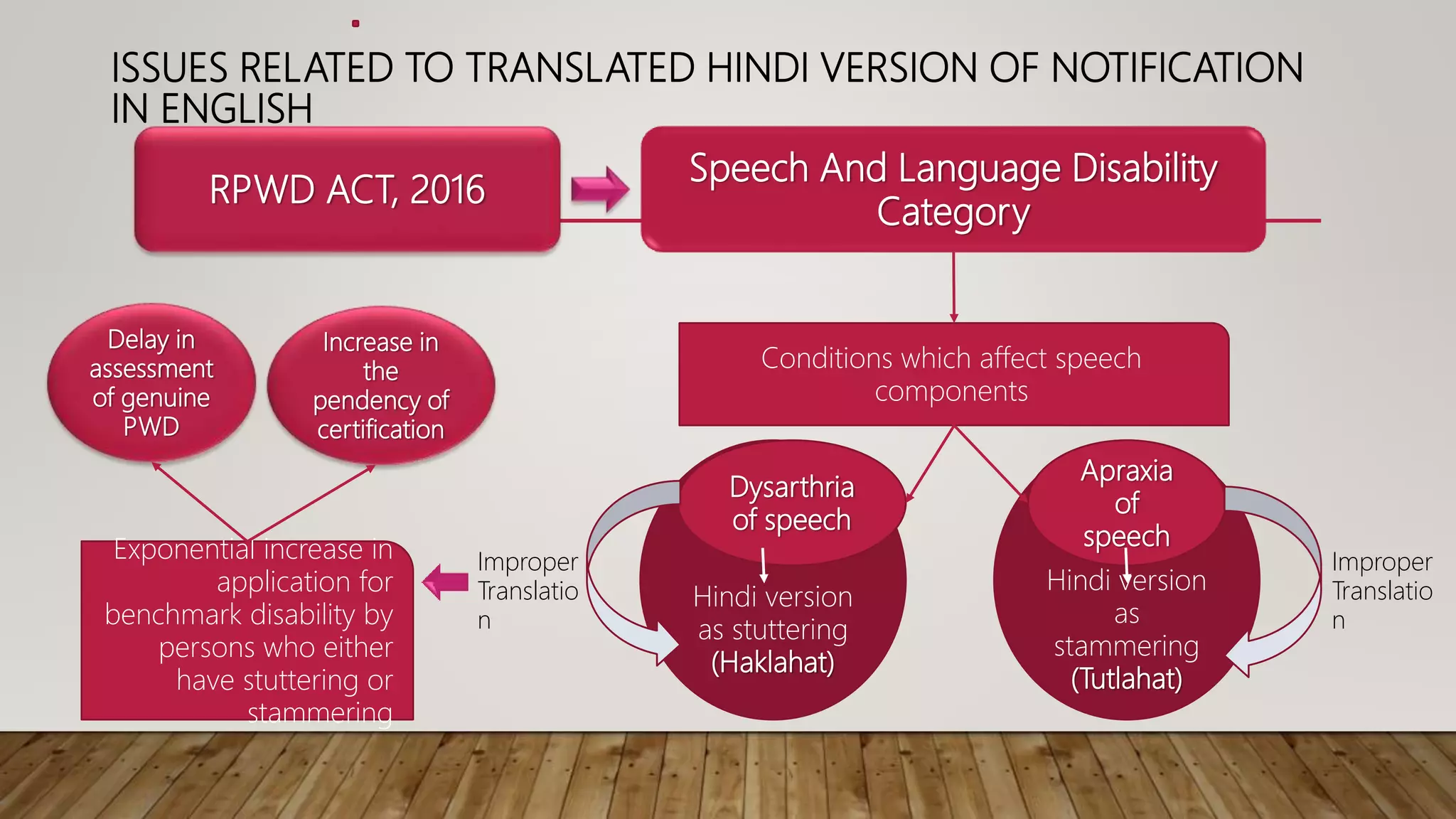 RPWD Act 2016 | PPTX