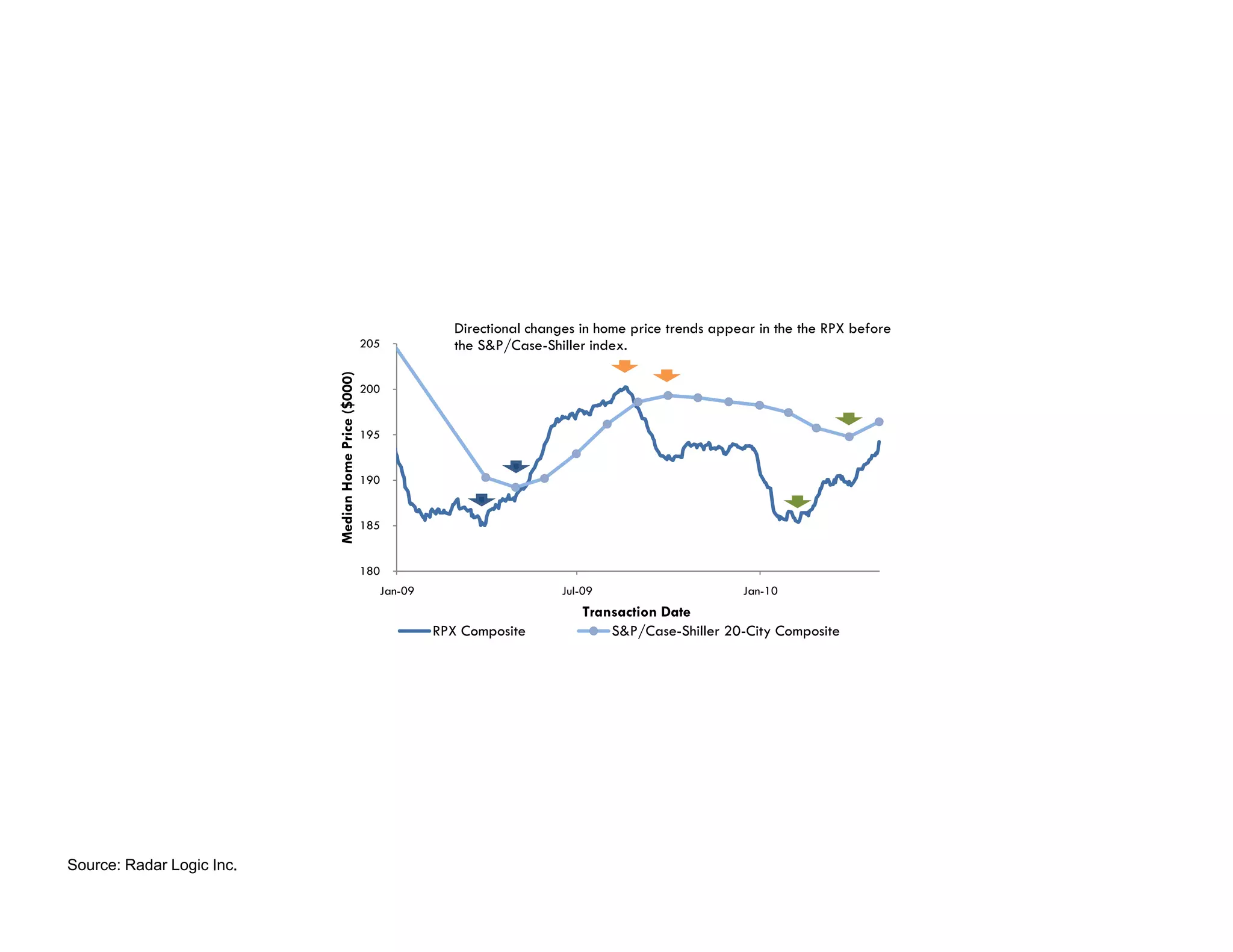 RPX vs. CSI HPI Charts | PDF