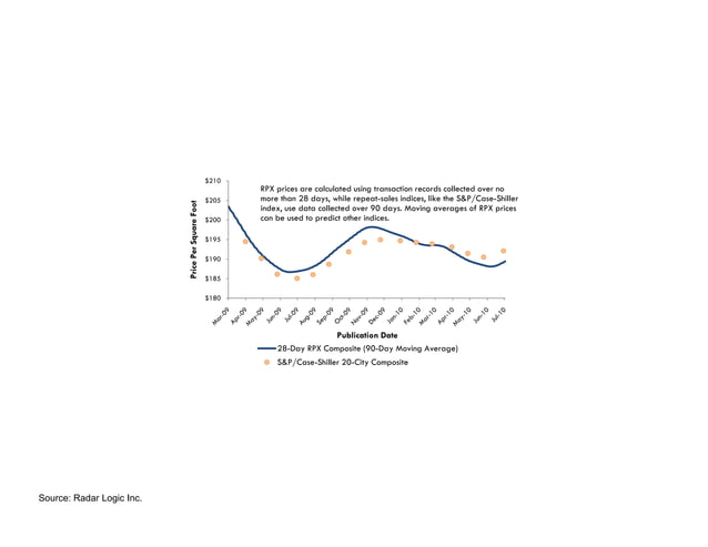 RPX vs. CSI HPI Charts | PDF