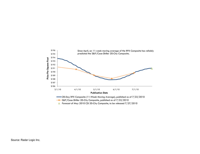 RPX vs. CSI HPI Charts | PDF