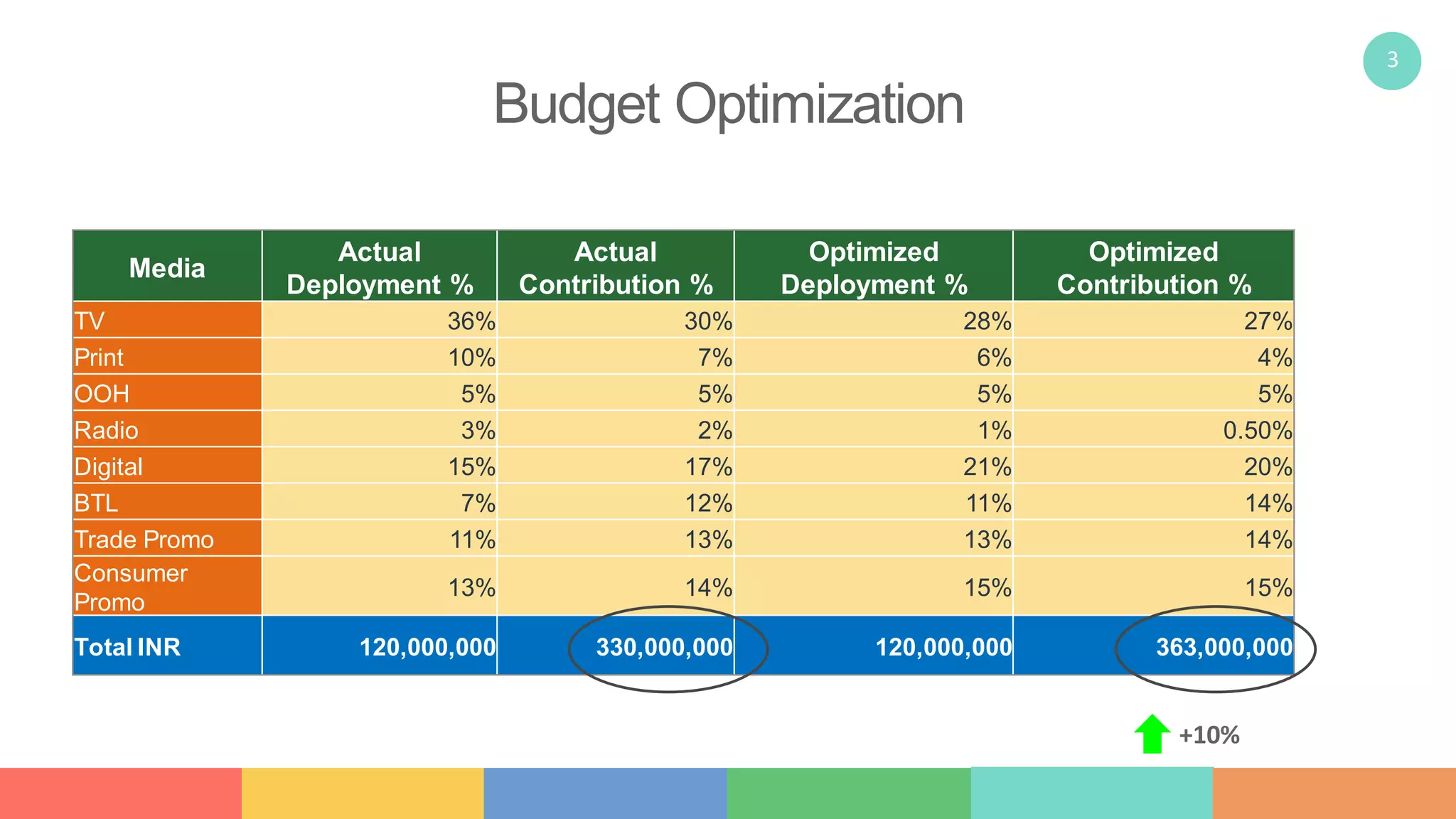 Marketing Mix Optimization | PDF