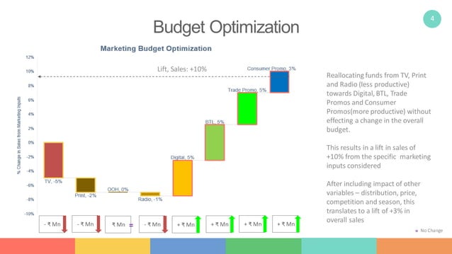 Marketing Mix Optimization | PPT