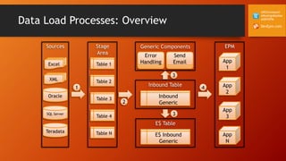Data Warehouse 2.0: Master Techniques for EPM Guys (Powered by ODI) | PPT
