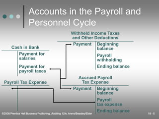 Audit for payroll.ppt