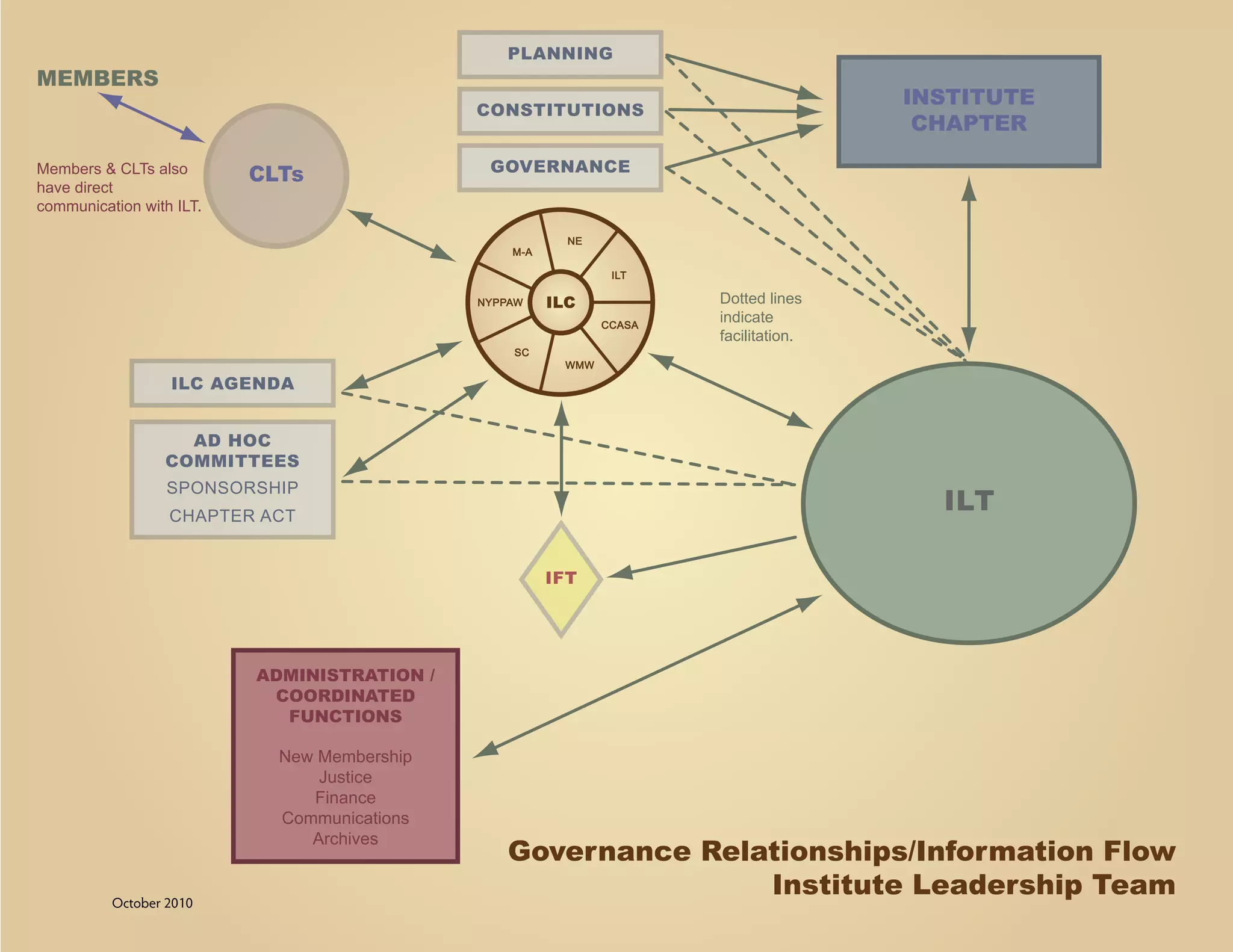 Roles & Responsibilities Chart | PDF