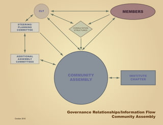Roles & Responsibilities Chart | PPT