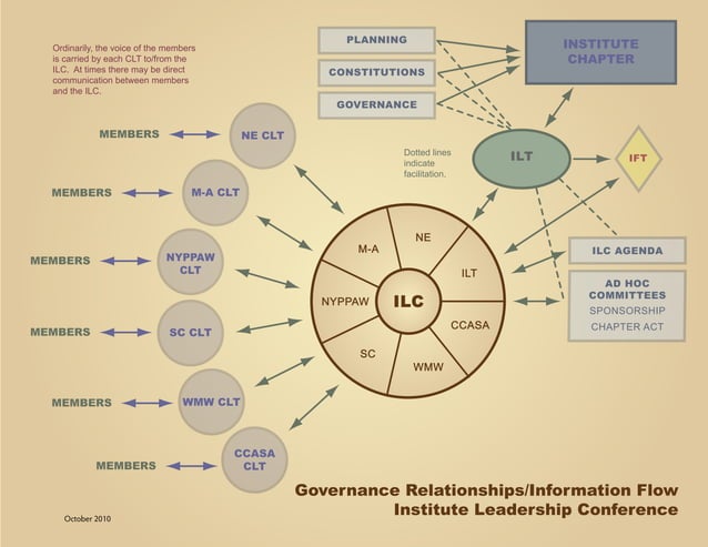 Roles & Responsibilities Chart | PPT