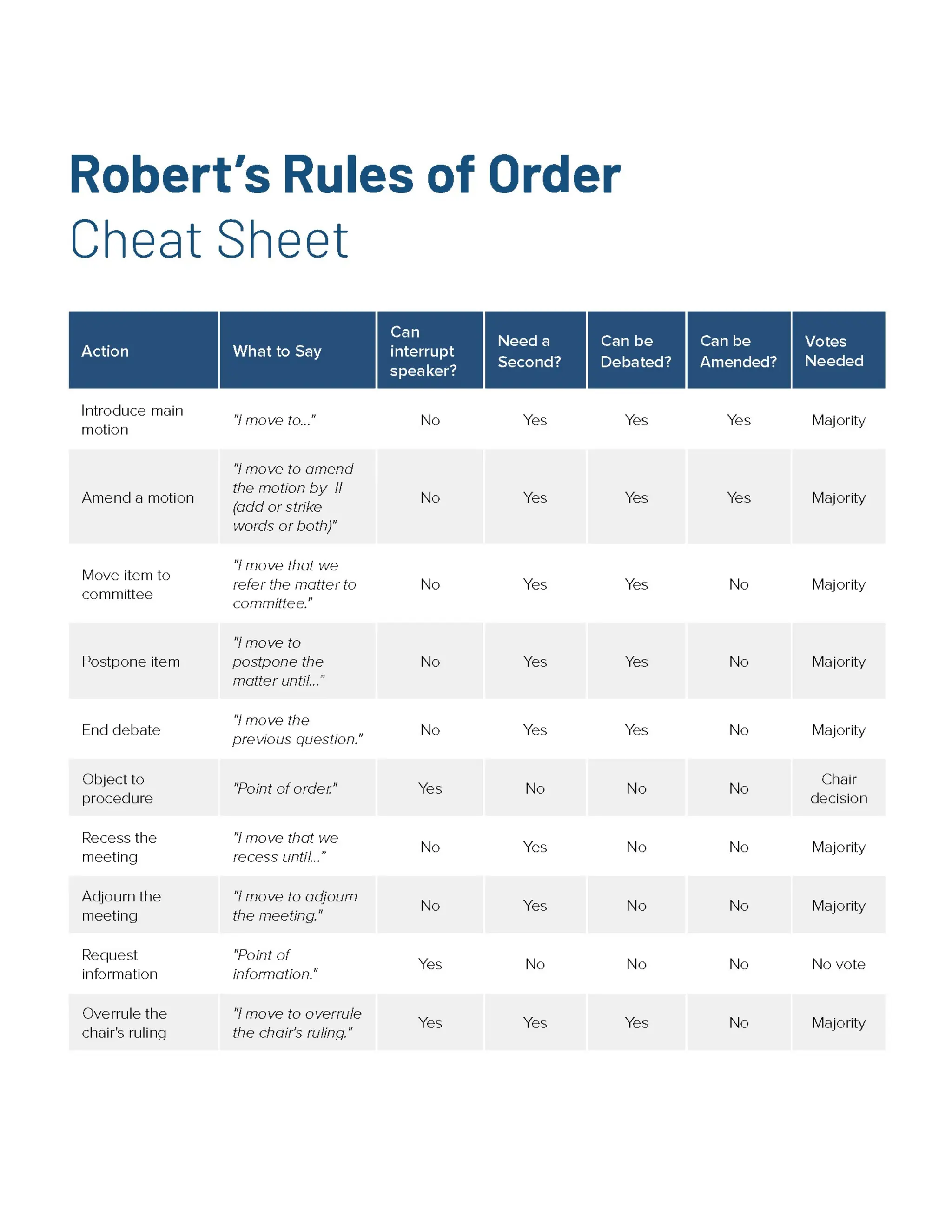 Roberts Rules Cheat Sheet for LD4 Precinct Commiteemen | PDF