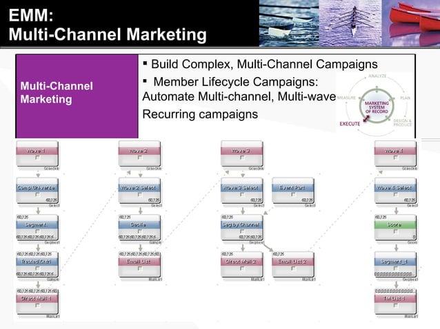 Enterprise Marketing Management (EMM) Overview | PPT