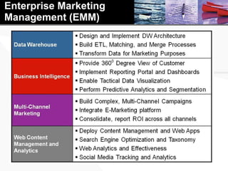 Enterprise Marketing Management (EMM) Overview | PPT