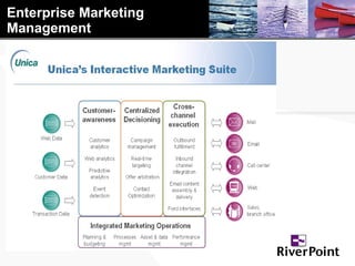 Enterprise Marketing Management (EMM) Overview | PPT