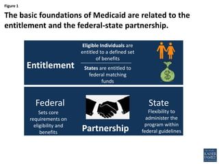 Emerging Trends in Medicaid | PPTX