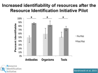 Identifying and tracking research resources using RRIDs: a practical ...