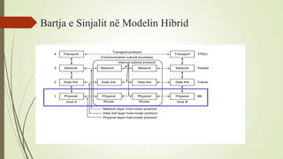 Rrjeta kompjuterike - Modeli Hibrid | PDF