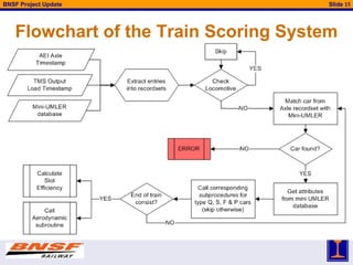 BNSF Train Scoring System (Machine Vision project) | PPTX | Rail Travel ...