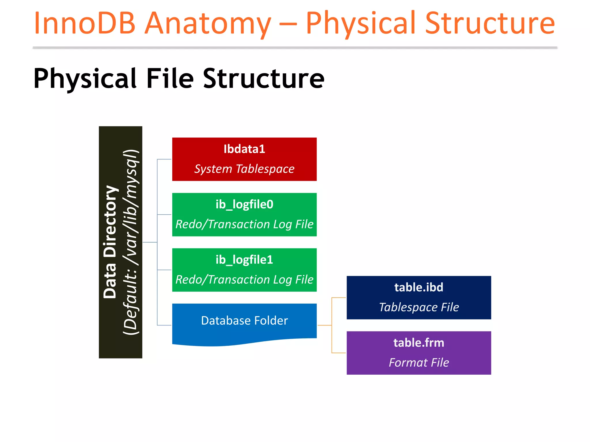 cPanelCon 2014: InnoDB Anatomy | PPTX | Databases | Computer Software and Applications