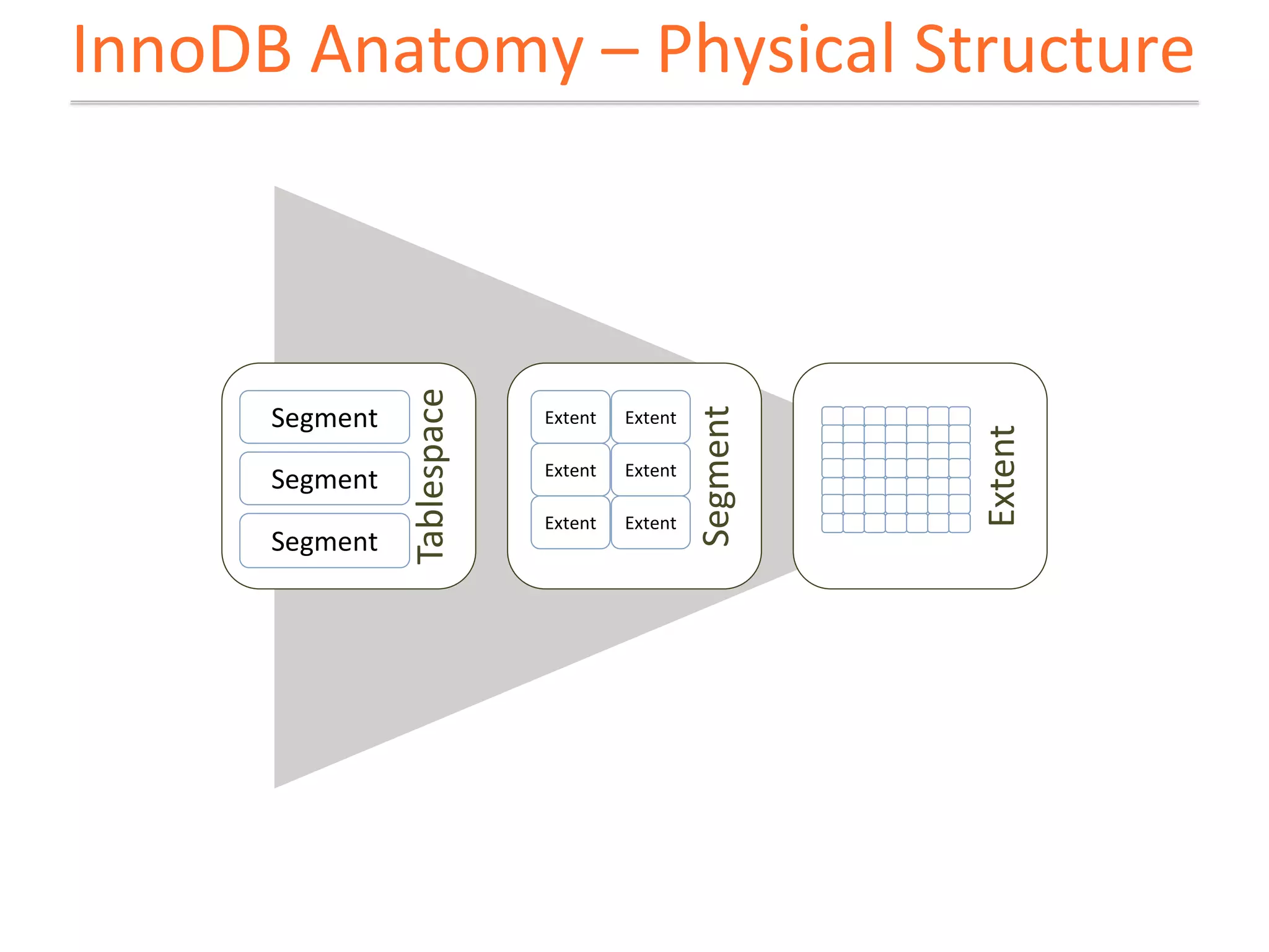 cPanelCon 2014: InnoDB Anatomy | PPTX | Databases | Computer Software and Applications