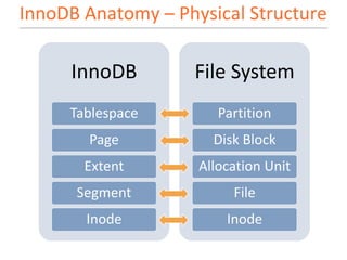 cPanelCon 2014: InnoDB Anatomy | PPTX | Databases | Computer Software and Applications