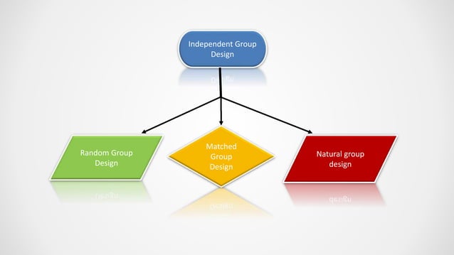 Independent group design | PPTX | Physics | Science
