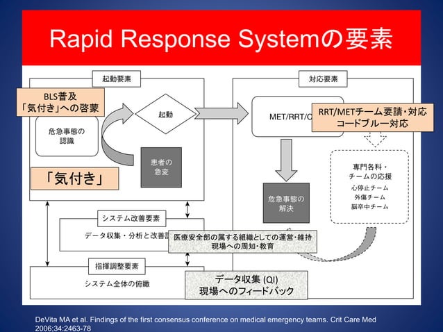 Rapid Response Systemの意義 Rapid Response Systemの意義