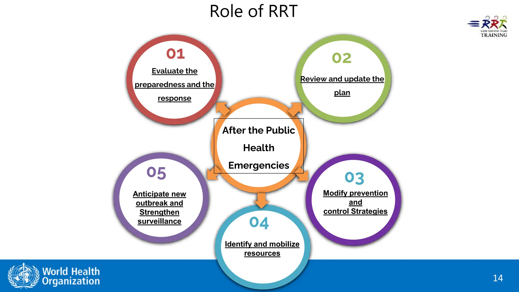 RRT composition and role scenario in .pptx