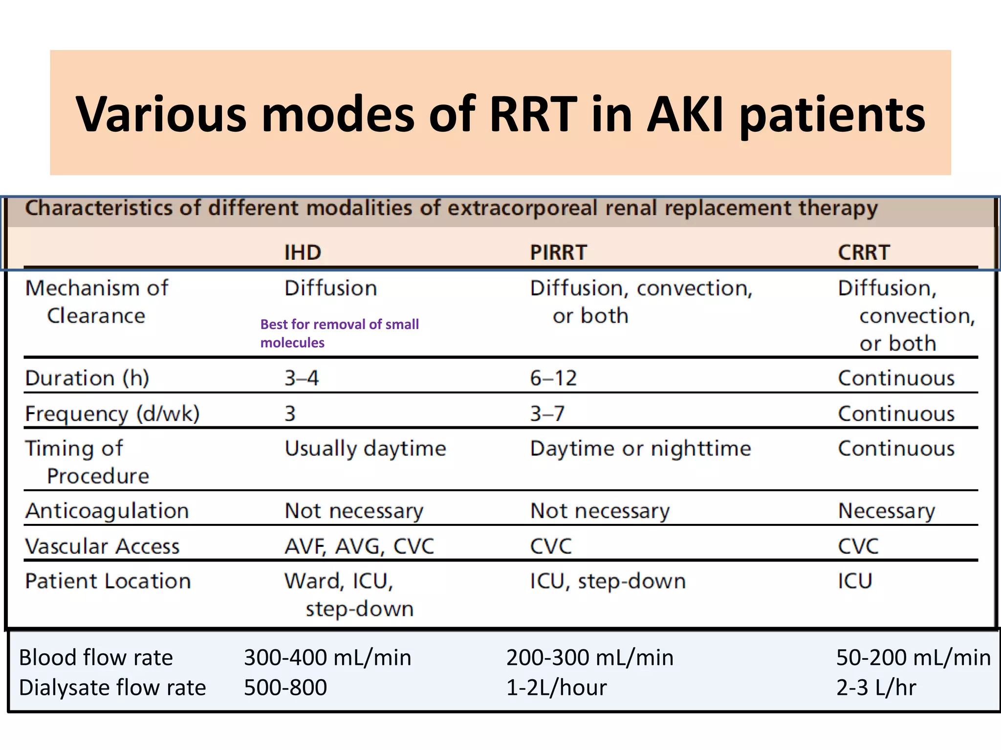 Renal Replacement Therapy: modes and evidence | PPTX