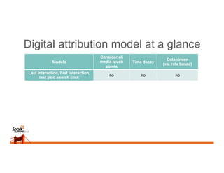 Digital Attribution Modeling Using Apache Spark-(Anny Chen and William ...