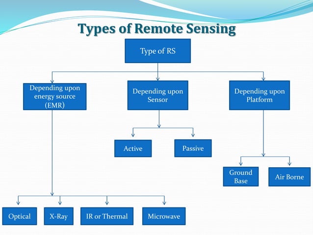 REMOTE SENSING BASIC ....................................... | PPT