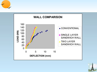 coir fiber reinforced prefabricated panels | PPT