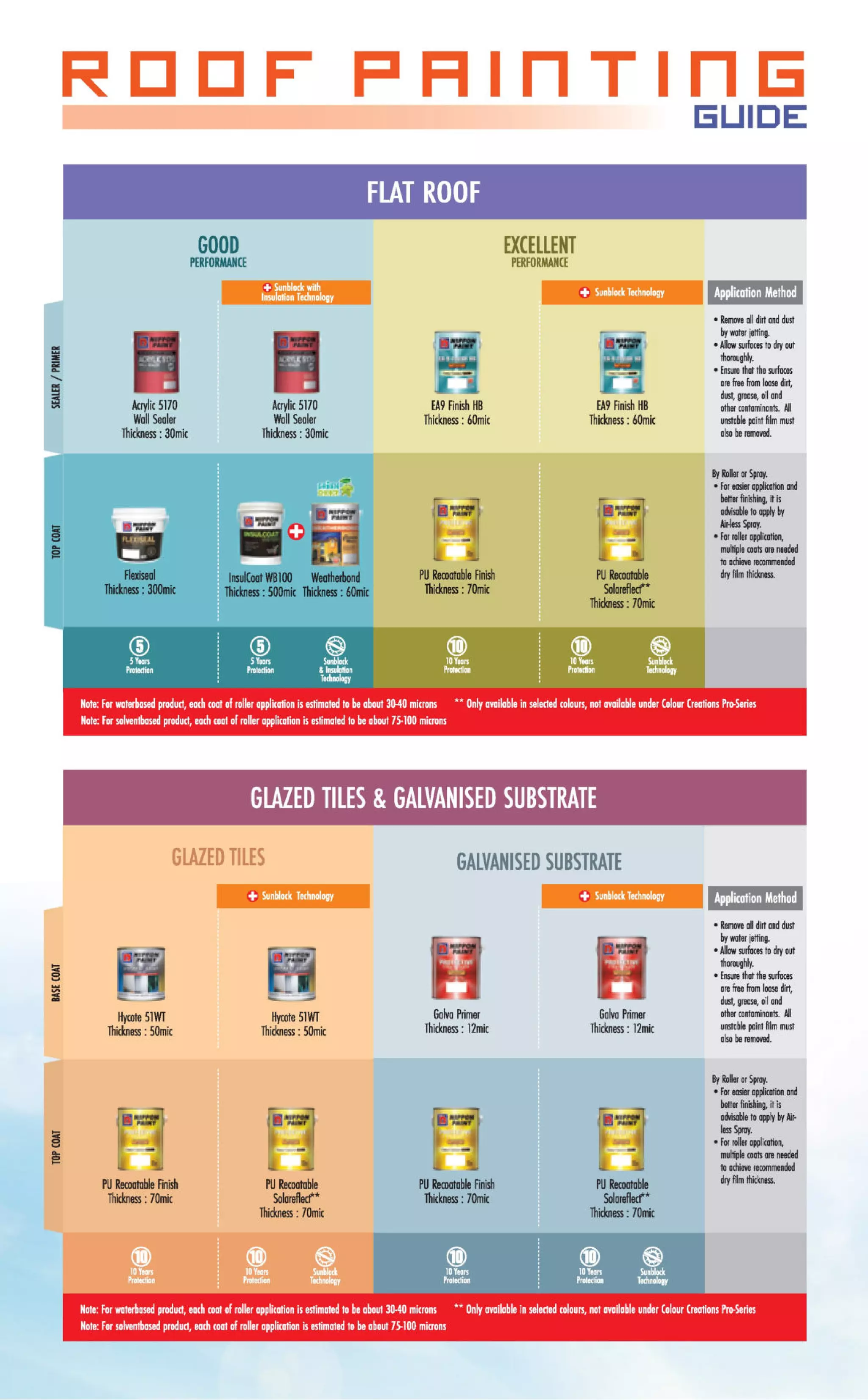 Guide On Choosing the Right Type of Coating For Your Roof! | PDF
