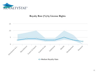 Comparability analysis using royalty rates | PPT