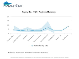 Comparability analysis using royalty rates | PPT