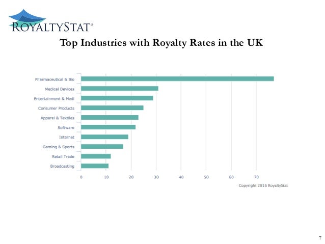 Comparability analysis using royalty rates