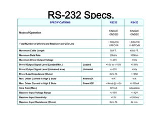 Rs 232 interface | PPTX