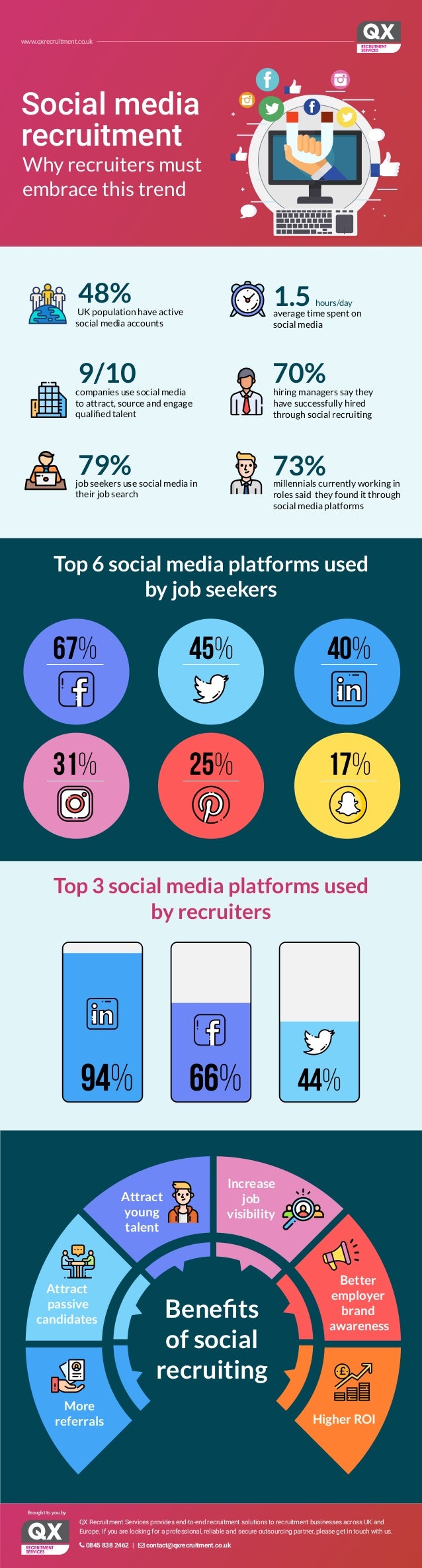 Recruiters social media infographic - lerybusy