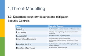 Threat modelling with_sample_application | PPT
