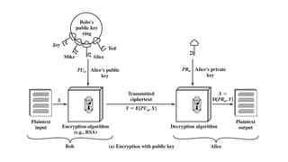 PUBLIC-KEY CRYPTOGRAPHY PRINCIPLES | PPT