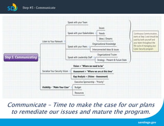 RSA 2017 - CISO's 5 steps to Success | PPT